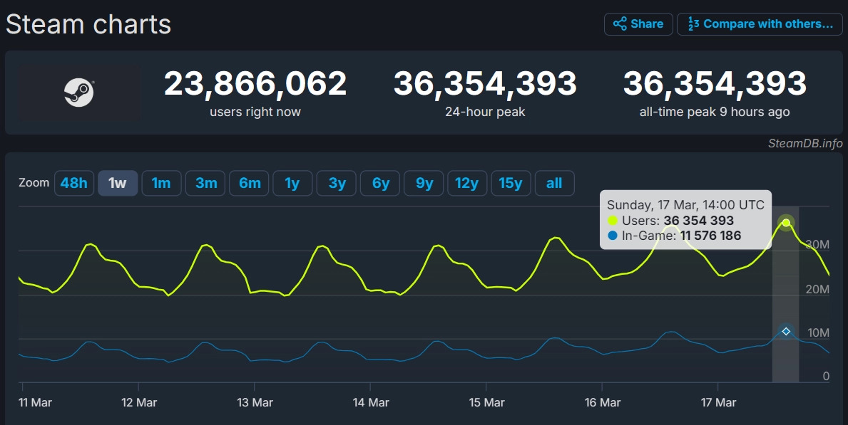 36 Million Strong! Steam Shatters Record for Concurrent Players ...